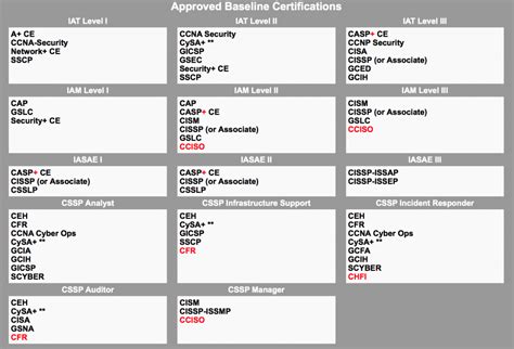 Dod 8570 Certification Chart Ponasa