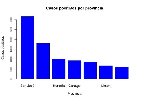 Visualización De Datos Con Funciones De Graficación Del Paquete Base De R