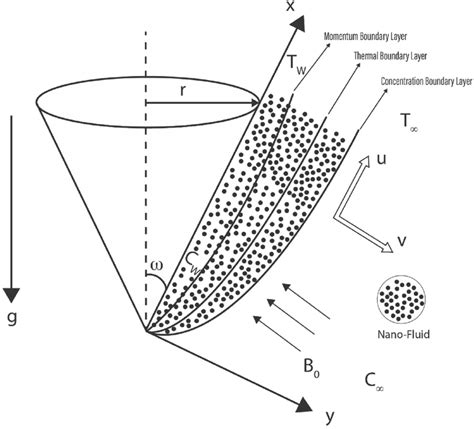 Physical Model And Coordinate System Download Scientific Diagram