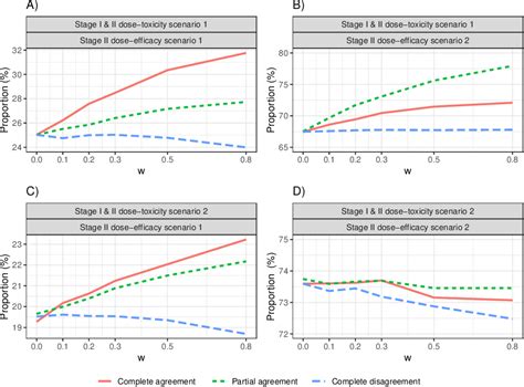 Figure 5 From A B Ayesian Adaptive Design For Dual Agent Phase I Ii