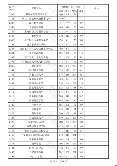 重磅！2024年普通高校在川招生本科二批调档线出炉四川在线