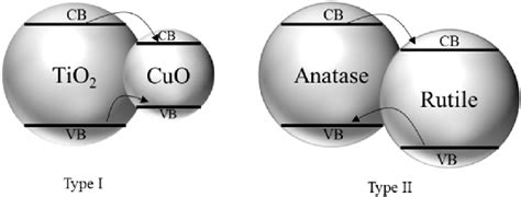 Type I And II Band Offset Download Scientific Diagram