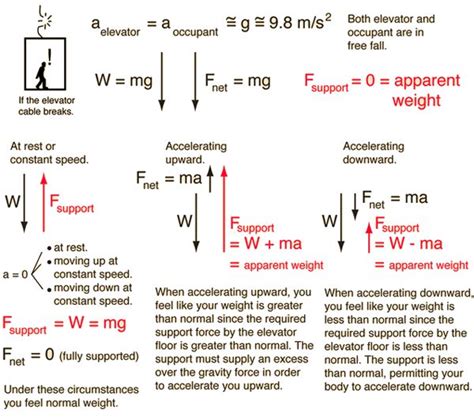 Elevator Problem Physics And Mathematics Physics Lessons Ap Physics