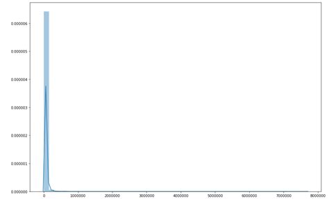 Machine Learning Should I Use Highly Skewed Features In My Model Cross Validated