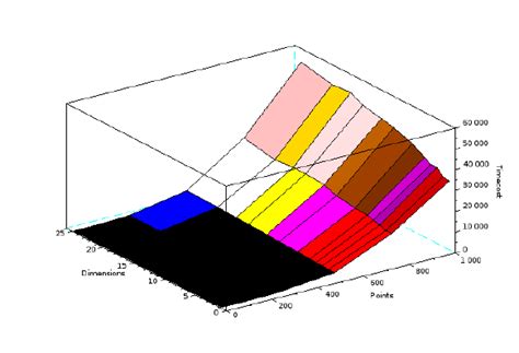 2 Time Cost Of Simplex Method Based Linear Separability Testing