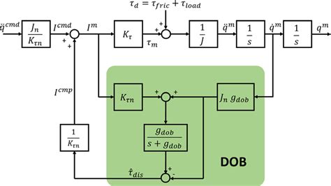 Disturbance Observer Download Scientific Diagram