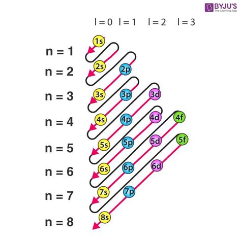 Understanding The Energy Level Diagram Exploring Electron Configurations