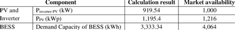 Differences In Calculation And Market Suitability For The Pv Bess