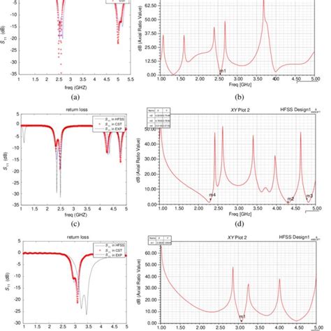 A Reflection Coefficient Against Frequency B Axial Ratio Against