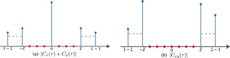 Figure 1 From Quasi Orthogonal Z Complementary Pairs And Their
