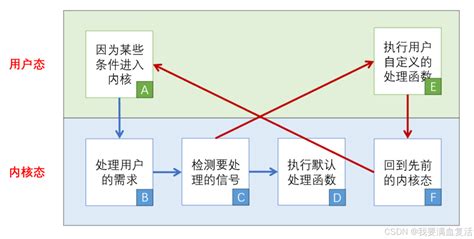 Linux 信号捕捉 Csdn博客 Linux 信号捕捉 Csdn博客