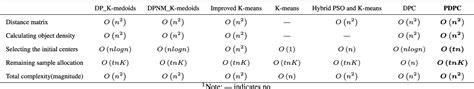 Table 1 From A Novel Clustering Algorithm Based On Dpc And Pso Semantic Scholar