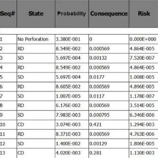 Event Tree Of Probability Consequence And Risk Estimation Download Scientific Diagram