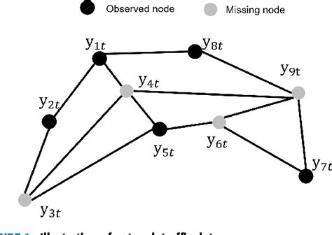 Figure 1 From Network Traffic Modeling And Prediction Using Graph Gaussian Processes Semantic