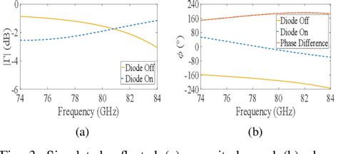 Figure 1 From A 1 Bit Coding Reconfigurable Metasurface Reflector For Millimeter Wave
