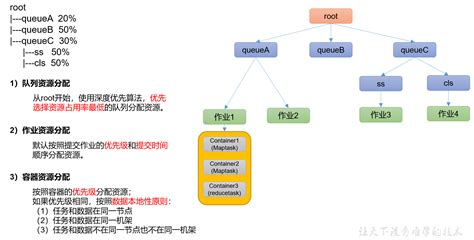 yarn调度器和调度算法 yarn调度算法有哪些 csdn博客