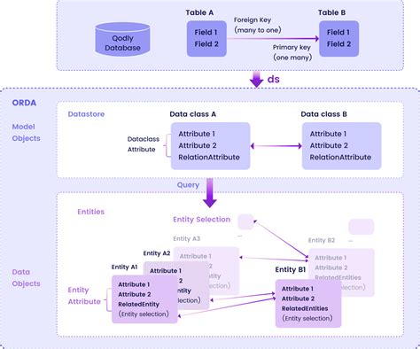 Data Model Objects Qodly Documentation
