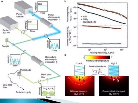 Determination Of Thermal Conductivity Pptx