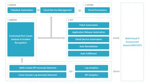 How To Use AIOps For Cloud Operations AiOps Redefined