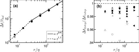 a delay between Σ and ε measured either as the one step delay