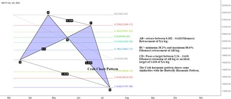 13 Crab Chart Pattern For Nsenifty By Fourforex — Tradingview India
