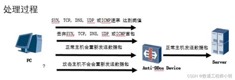 ddos系列攻击原理与防御原理 首包丢弃 csdn博客