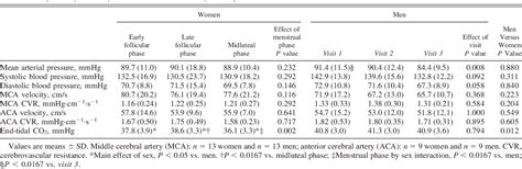 Table 1 From Sex Differences In Cerebral Autoregulation Are Unaffected By Menstrual Cycle Phase