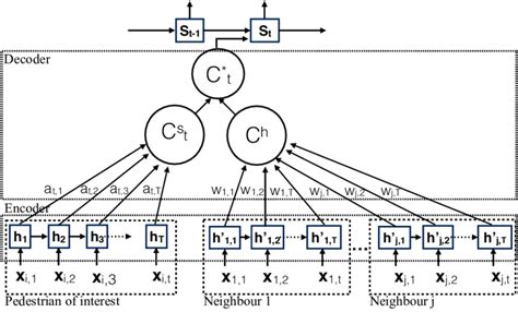 The Proposed Soft Hardwired Attention Model We Utilise The Download Scientific Diagram