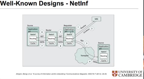 Information Centric Network Icn Adhikas It