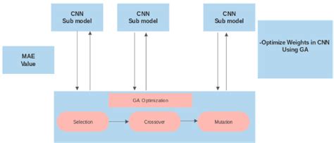 Figure 5 From Convolutional Neural Network With Genetic Algorithm For Predicting Energy