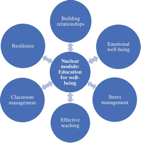 1 Dynamic Modular Model Of Positive Education Teacher Training Programme Download Scientific