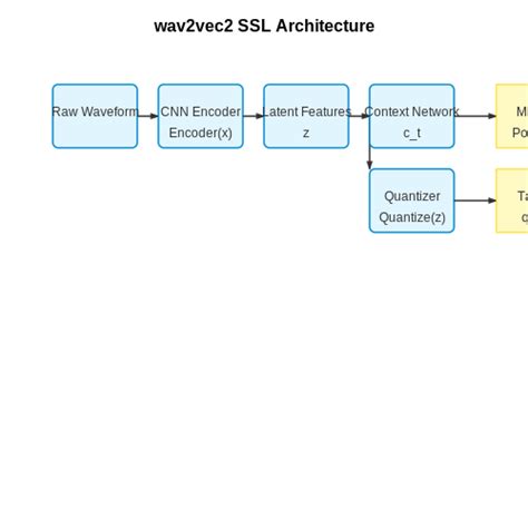 Unsupervised Speech Recognition With Wav2vec2 Ai Tutorial Next Electronics