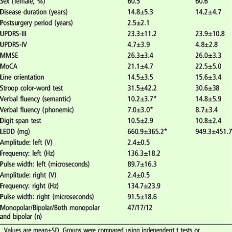 Clinical Background Of Pd Dbs And Pd Med Groups Download Table