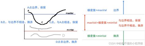 机器视觉——opencv案例分析基础（七）（边缘检测和图像轮廓查找） opencv 图片与背景比较接近找轮廓 csdn博客