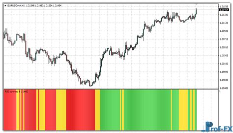 Free Download Moving Averages RSI Histogram Indicator For MT Prof FX