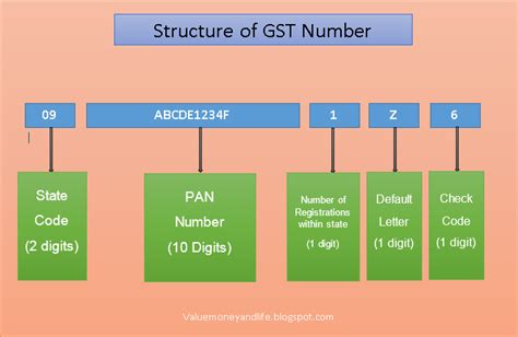 Value Your Money Value Your Life How To Verify GST Number Is Fake Or Not