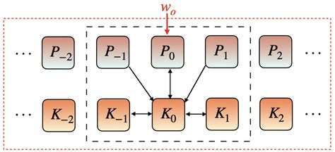 A Comparison Of Plant P In Feedback With Top A Closed Loop