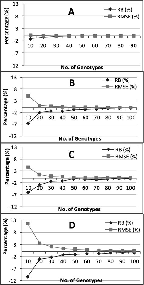 Relative Bias Rb And Relative Mean Square Error Rmse For The Download Scientific Diagram