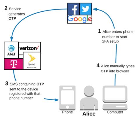 Sms The Most Popular And Least Secure 2fa Method