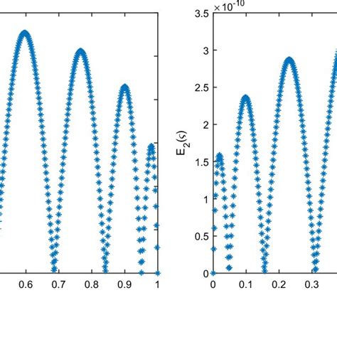 Absolute Error Plots For Example 62 At Download Scientific Diagram