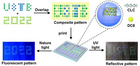 Spatial Patterning Of Fluorescent Liquid Crystal Ink Based On Inkjet