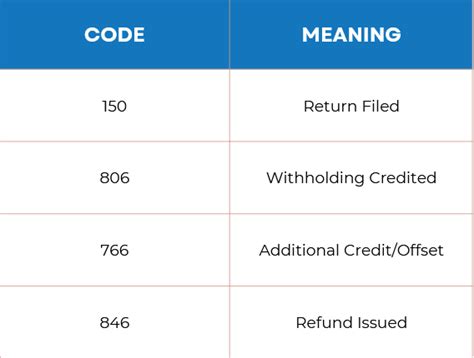IRS Code 806 What The Notice Means How To Respond
