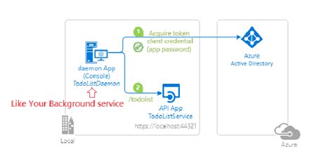 C How Should A Backgroundservice Generate A Token When Connecting To A Signalr Hub Stack