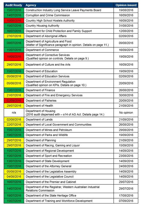 Appendix 1 Agencies Audited Office Of The Auditor General