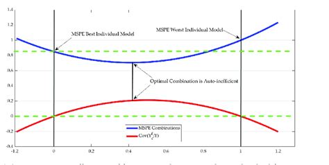 Scheme 3 Auto Inefficiency Of Forecast Combinations When Individual