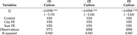 Robustness Check The Impact Of Polycentric Spatial Structures On Co 2 Download Scientific Robustness Check The Impact Of Polycentric Spatial Structures On Co 2 Download Scientific