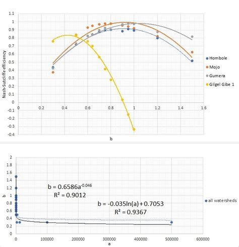 The Relationship Between Exponent B Versus Nash Sutcliffe Efficiency