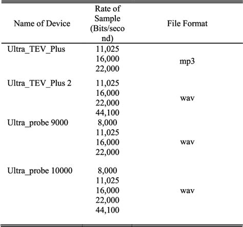 Table 2 From Fault Detection For Medium Voltage Switchgear Using A Deep Learning Hybrid 1d Cnn