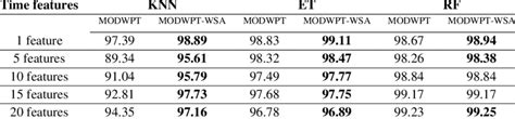 Classification Accuracy Using Modwpt And Modwpt Wsa Download Scientific Diagram