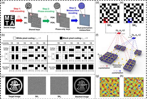 Encryption Framework Of The Proposed P‐sspe Scheme With Download Scientific Diagram